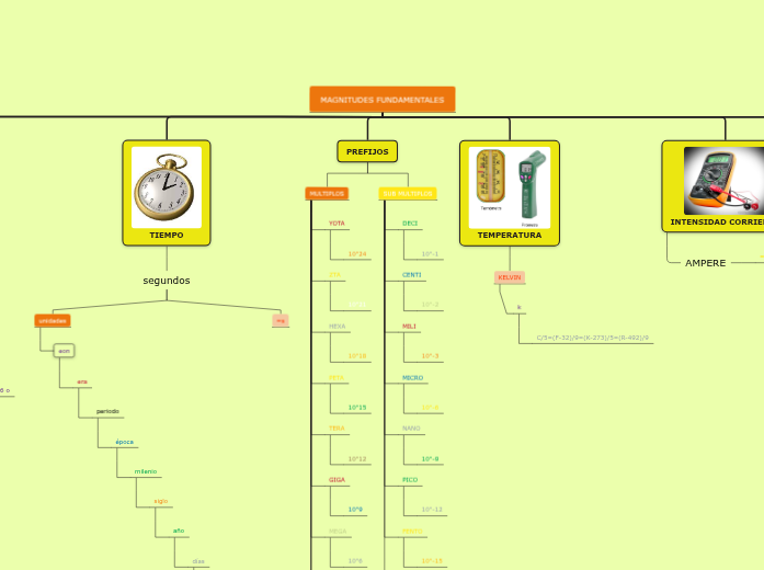MAGNITUDES FUNDAMENTALES - Mind Map