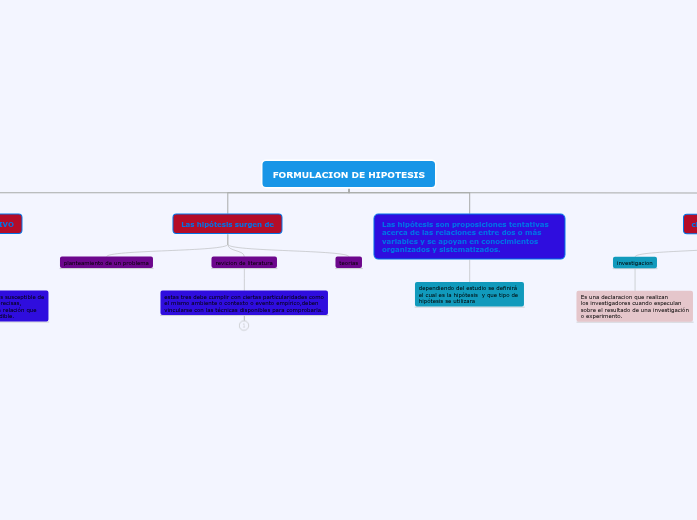 FORMULACION DE HIPOTESIS - Mind Map