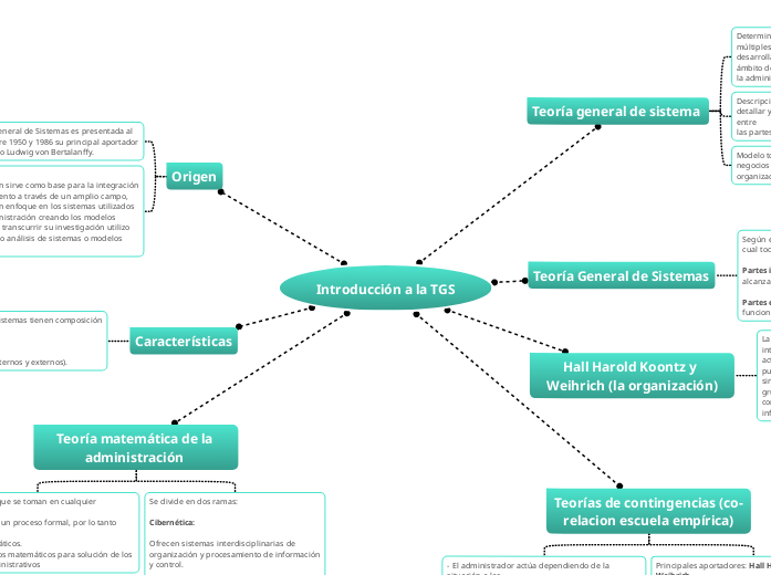 Introducción a la TGS - Mind Map