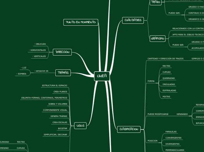 LíNEA - Mind Map