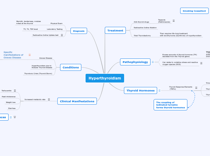 Hyperthyroidism - Mind Map