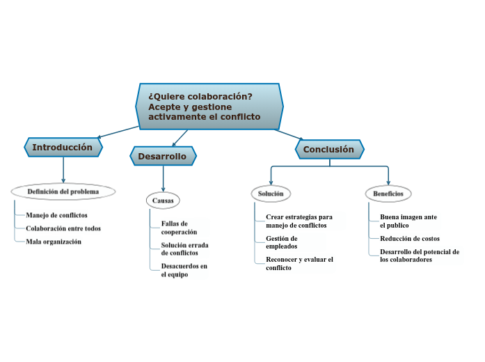 ¿Quiere colaboración? Acepte y gestione ac...- Mind Map