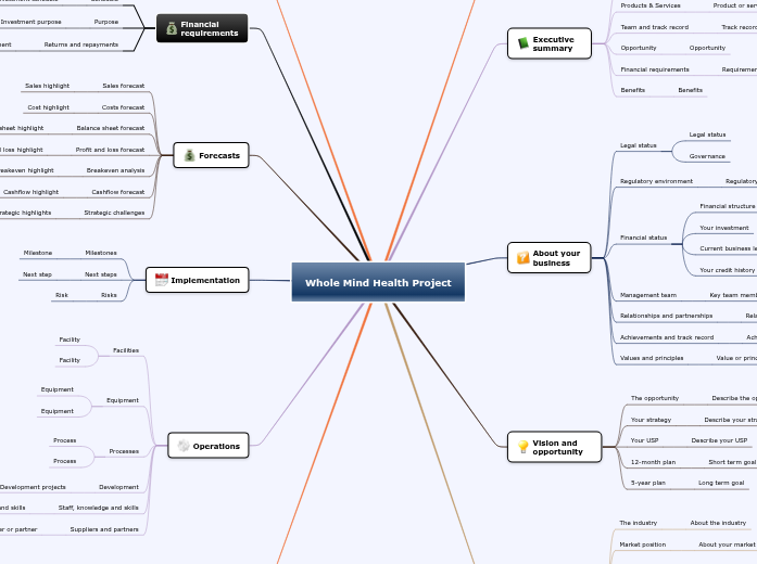 Whole Mind Health Project | Mindomo Mind Map
