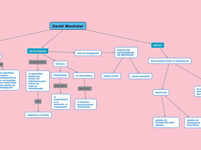David Wechsler - Mind Map