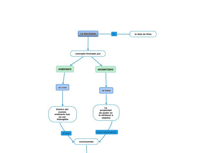 LA RELIGION - Mind Map
