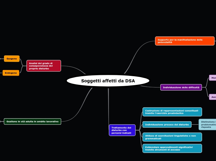 Soggetti affetti da DSA - Mind Map