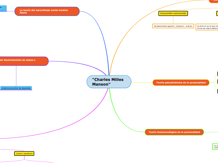 'Charles Milles Manson' - Mind Map