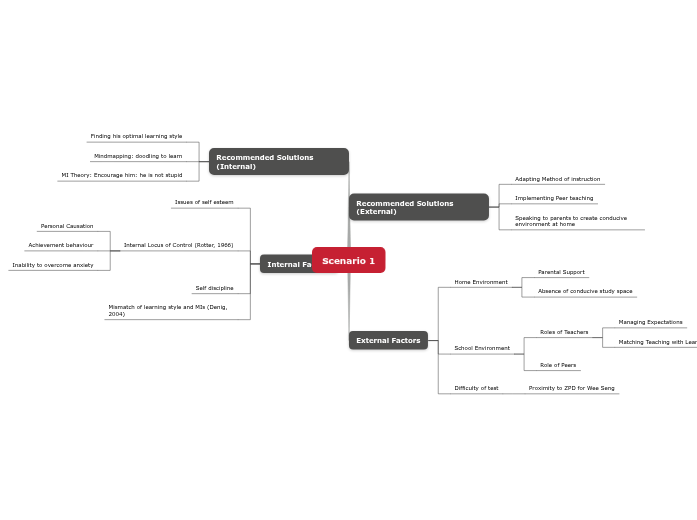 Scenario 1 - Mind Map