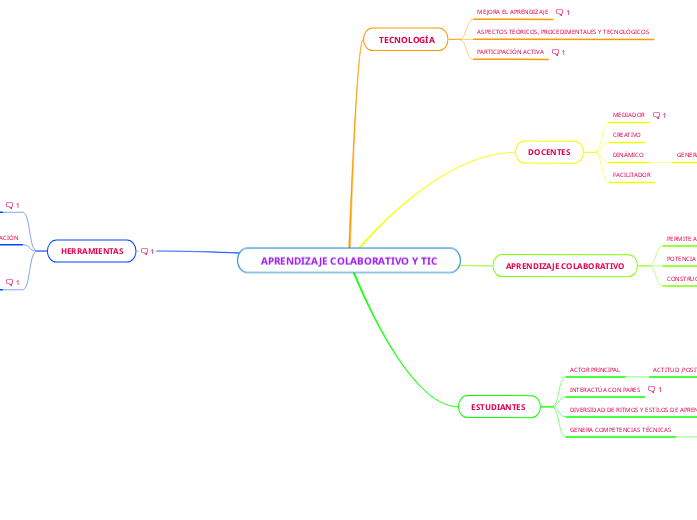 APRENDIZAJE COLABORATIVO Y TIC | Mapa mental Mindomo