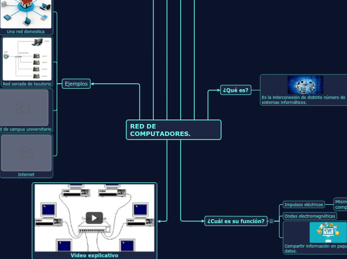 RED DE COMPUTADORES. - Mind Map