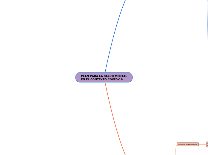 PLAN PARA LA SALUD MENTAL EN EL CONTEXTO C...- Mind Map