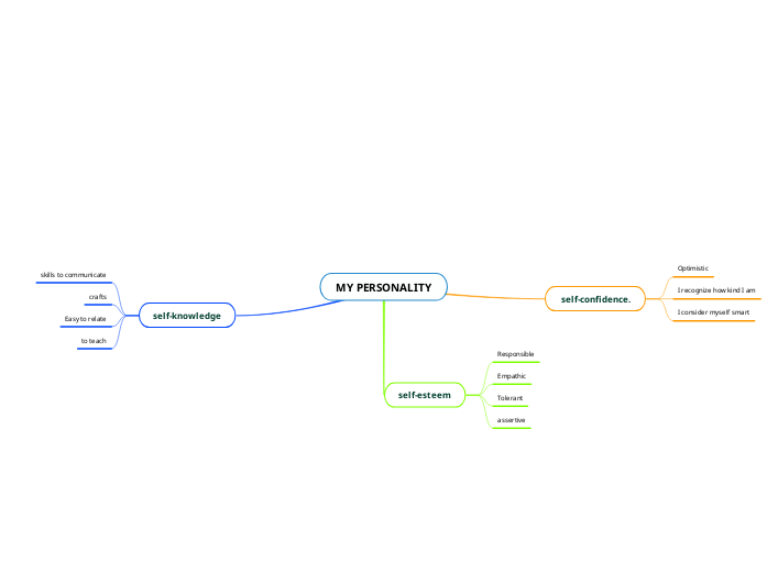 MY PERSONALITY - Mind Map