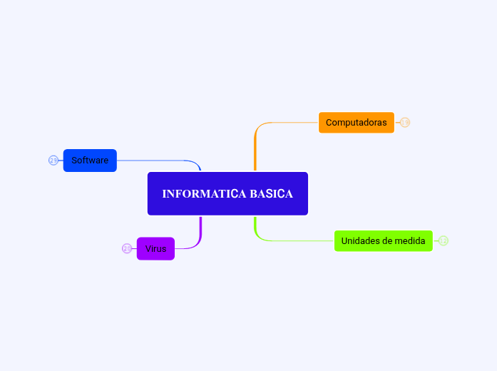 INFORMATICA BASICA - Mind Map
