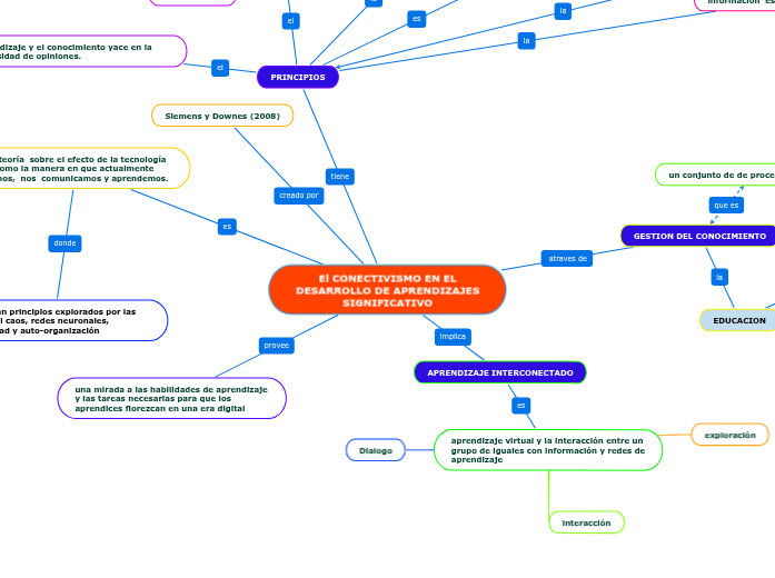 El CONECTIVISMO EN EL DESARROLLO DE APRENDIZAJES SIGNIFICATIVO | Mapa mental Mindomo