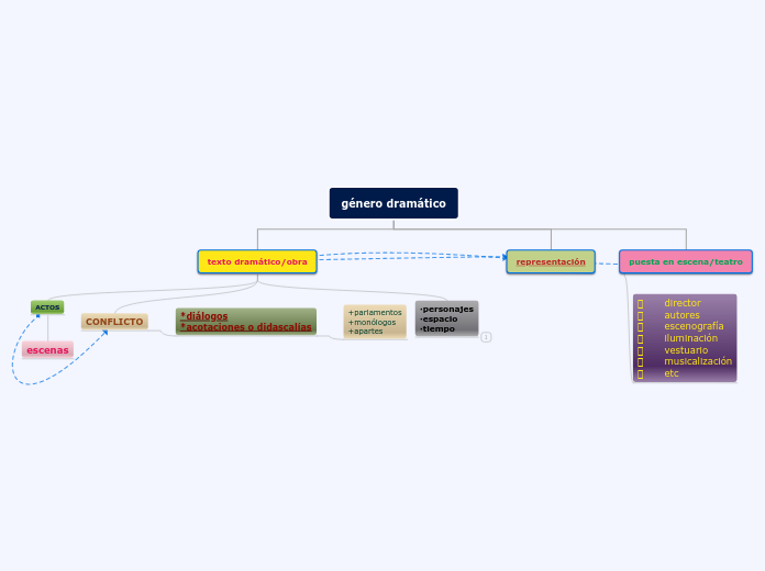 género dramático - Mind Map