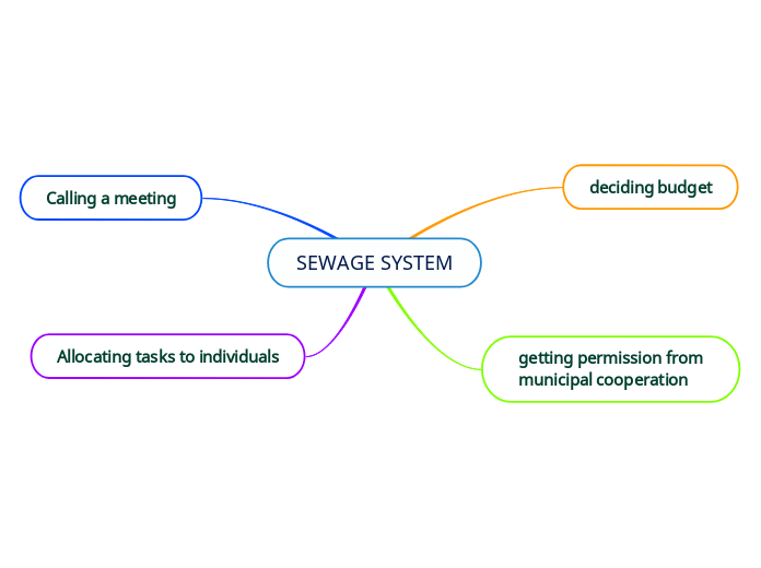 SEWAGE SYSTEM - Mind Map