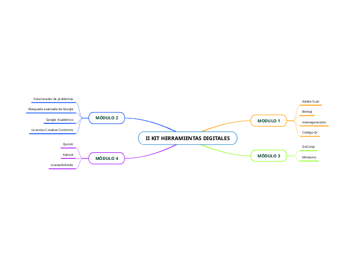 II KIT HERRAMIENTAS DIGITALES - Mind Map