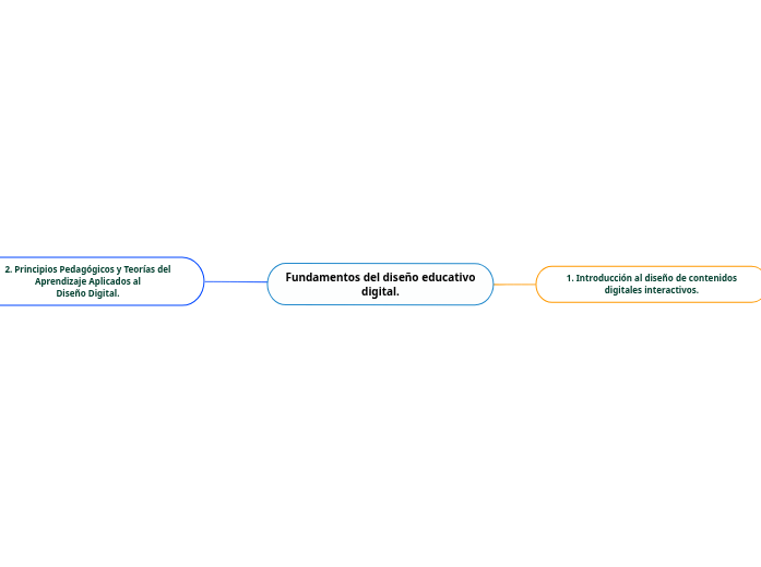 Fundamentos del diseño educativo digital. - Mind Map
