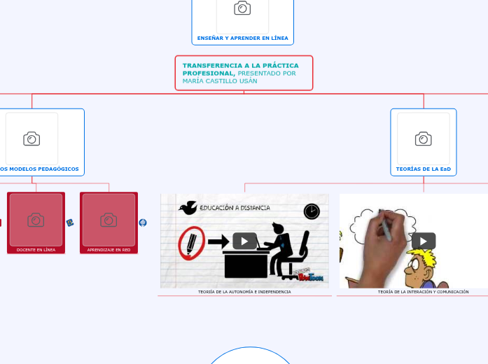 TRANSFERENCIA A LA PRÁCTICA PROFESIONAL, P...- Mind Map