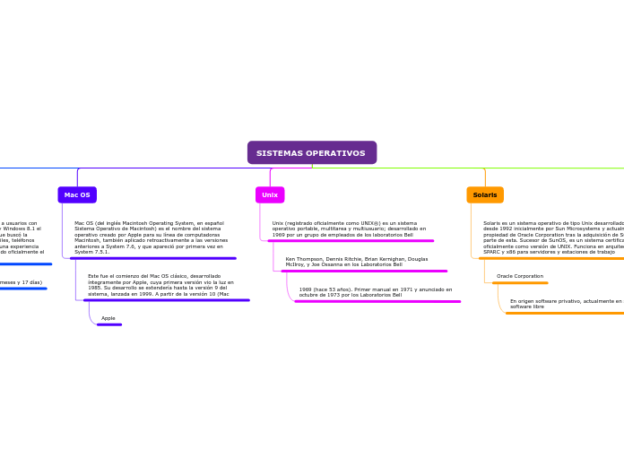 SISTEMAS OPERATIVOS - Mind Map