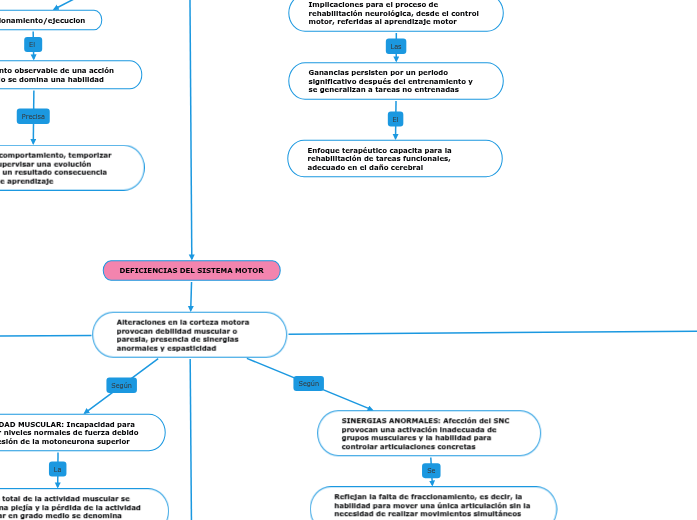 BASE INTRODUCTORIA SOBRE EL CONTROL MOTOR - Mind Map