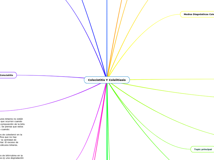 Colecistitis Y Colelitiasis - Mind Map