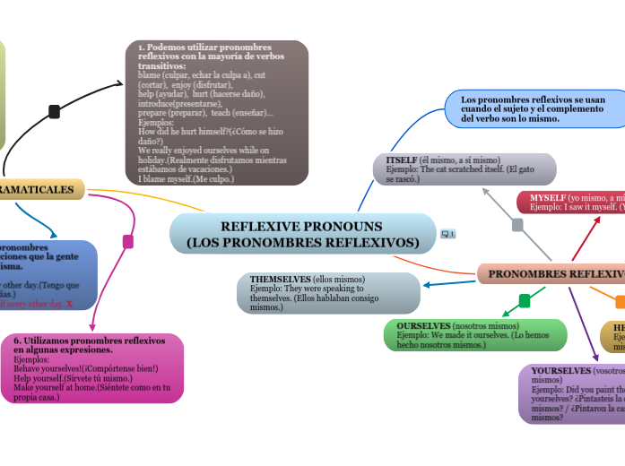 REFLEXIVE PRONOUNS (LOS PRONOMBRES REFLEX...- Mind Map