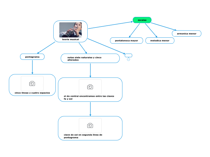 teoria musical - Mind Map