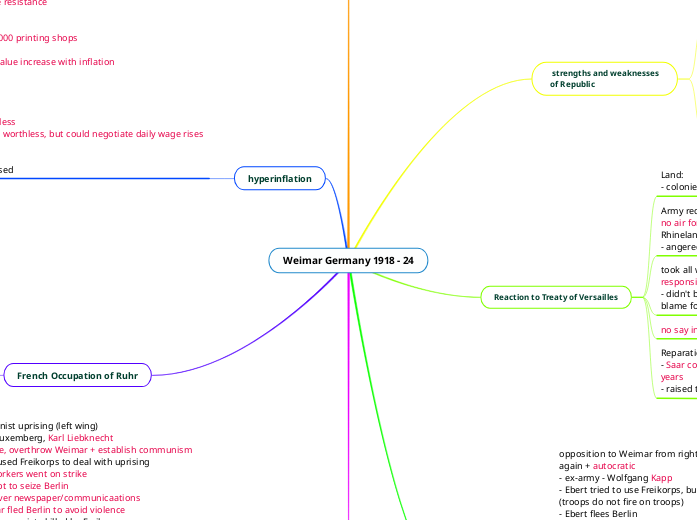 Weimar Germany 1918 - 24 - Mind Map