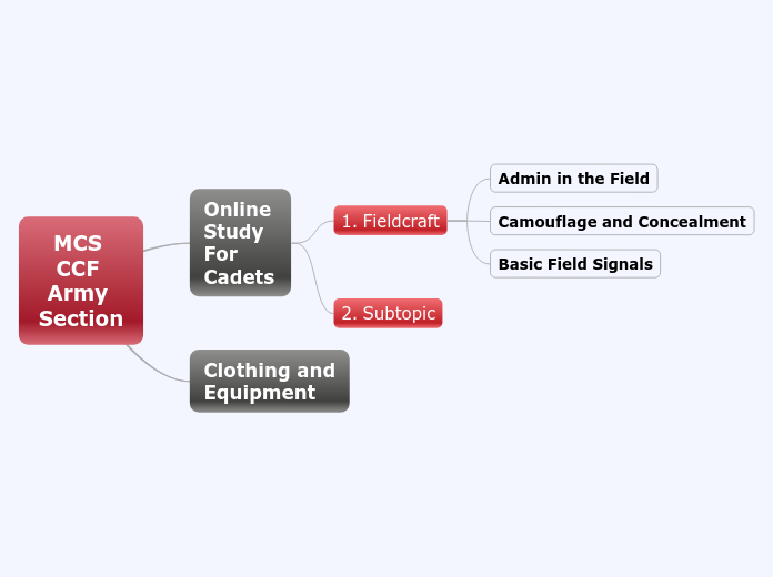 MCS CCF Army Section - Mind Map