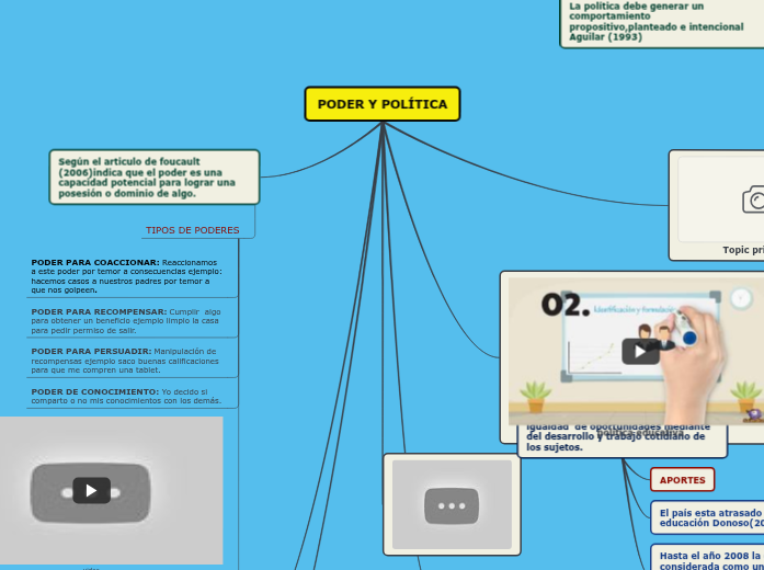 PODER Y POLÍTICA - Mind Map