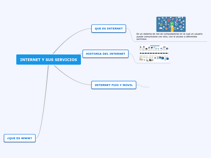 INTERNET Y SUS SERVICIOS - Mind Map