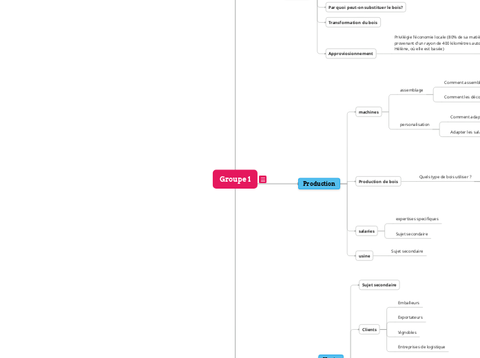 Adam packaging - Mind Map