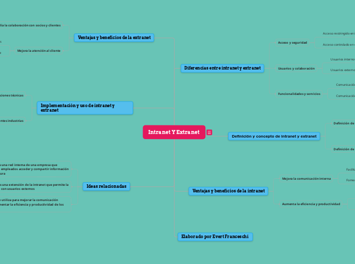 intranet y extranet - Mind Map