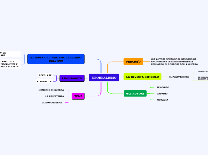 NEOREALISMO - Mind Map