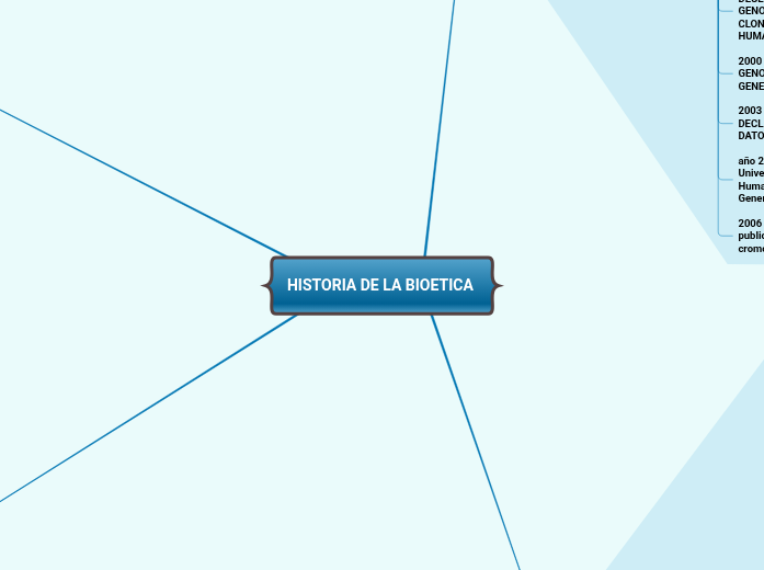 HISTORIA DE LA BIOETICA - Mind Map