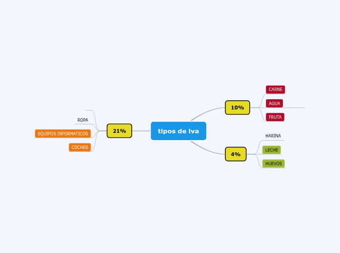 tipos de iva - Mind Map