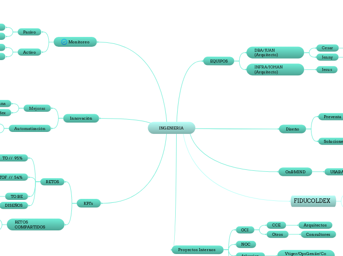 INGENIERIA - Mind Map