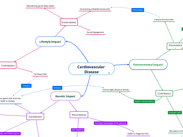 Cardiovascular Disease - Mind Map
