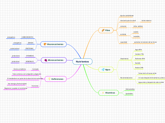 Nutrientes - Mind Map