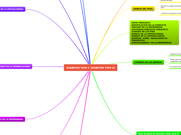 DIABETES TIPO I DIABETES TIPO II - Mind Map