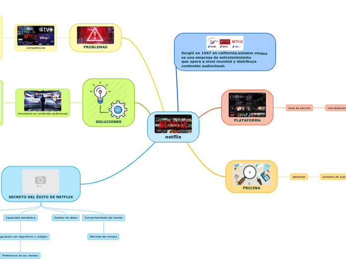 netflix - Mind Map
