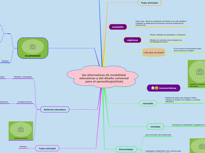 las alternativas de modalidad educativas y...- Mind Map
