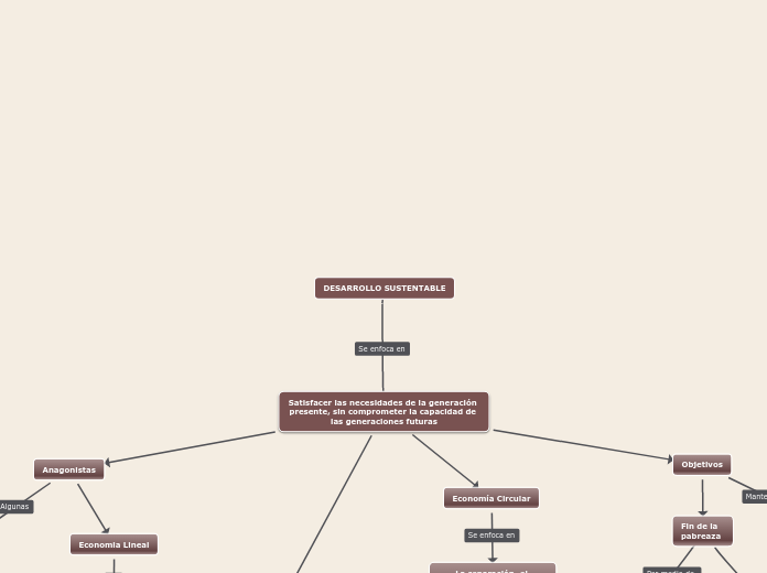 DESARROLLO SUSTENTABLE - Mind Map