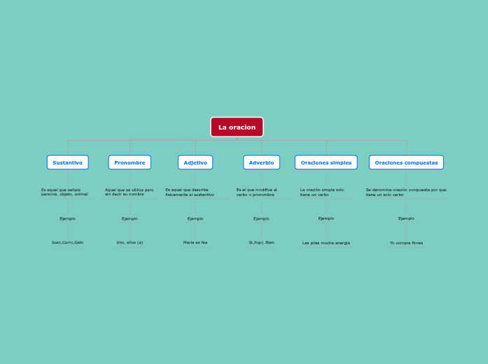 La oracion - Mind Map