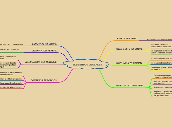 ELEMENTOS VERBALES - Mind Map