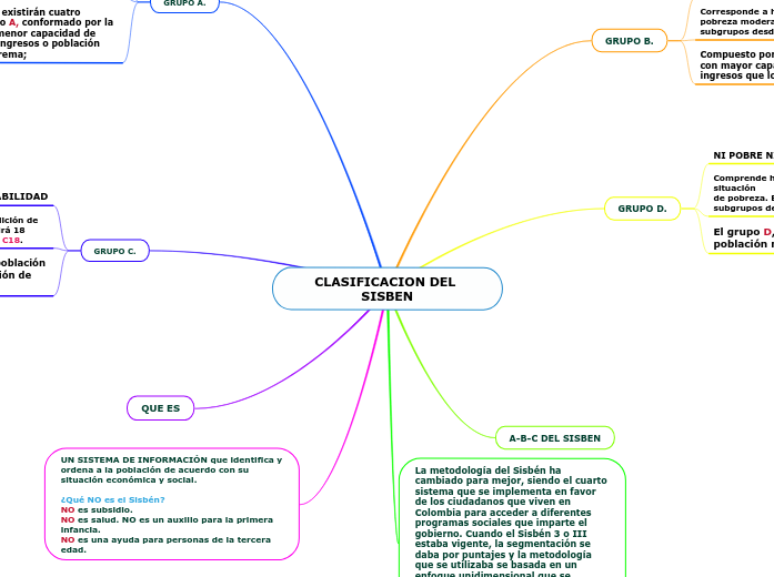 CLASIFICACION DEL SISBEN - Mind Map