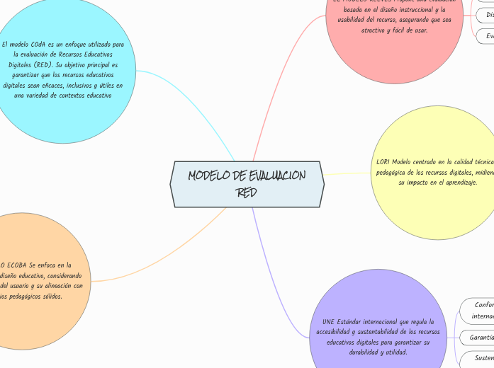 MODELO DE EVALUACION RED | Mapa mental Mindomo