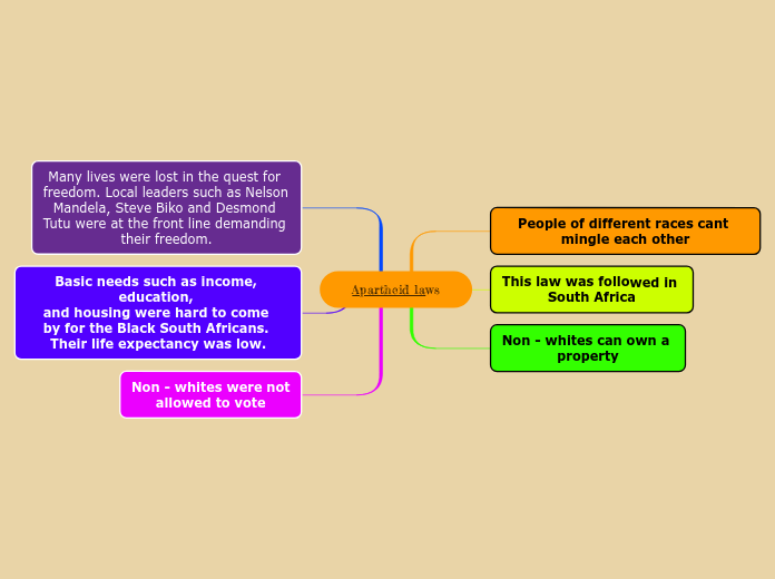 Apartheid laws - Mind Map