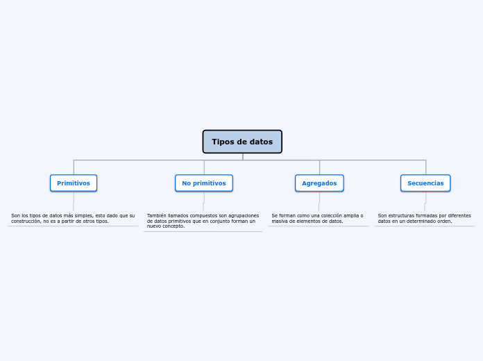 Tipos de datos - Mind Map